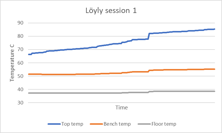 About Sauna Temperature and Humidity – Hakka-Sauna