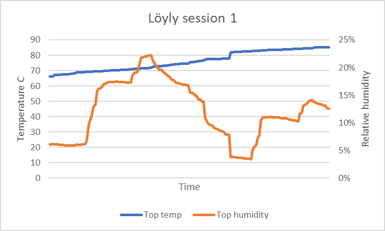 About Sauna Temperature and Humidity – Hakka-Sauna