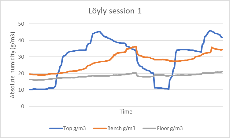About Sauna Temperature and Humidity – Hakka-Sauna
